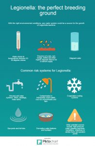 What conditions encourage Legionella growth?